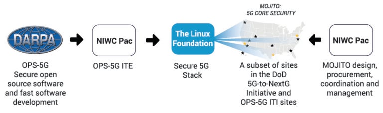Open Programmable Secure- 5G (OPS-5G) – US Government Open Programmable Secure